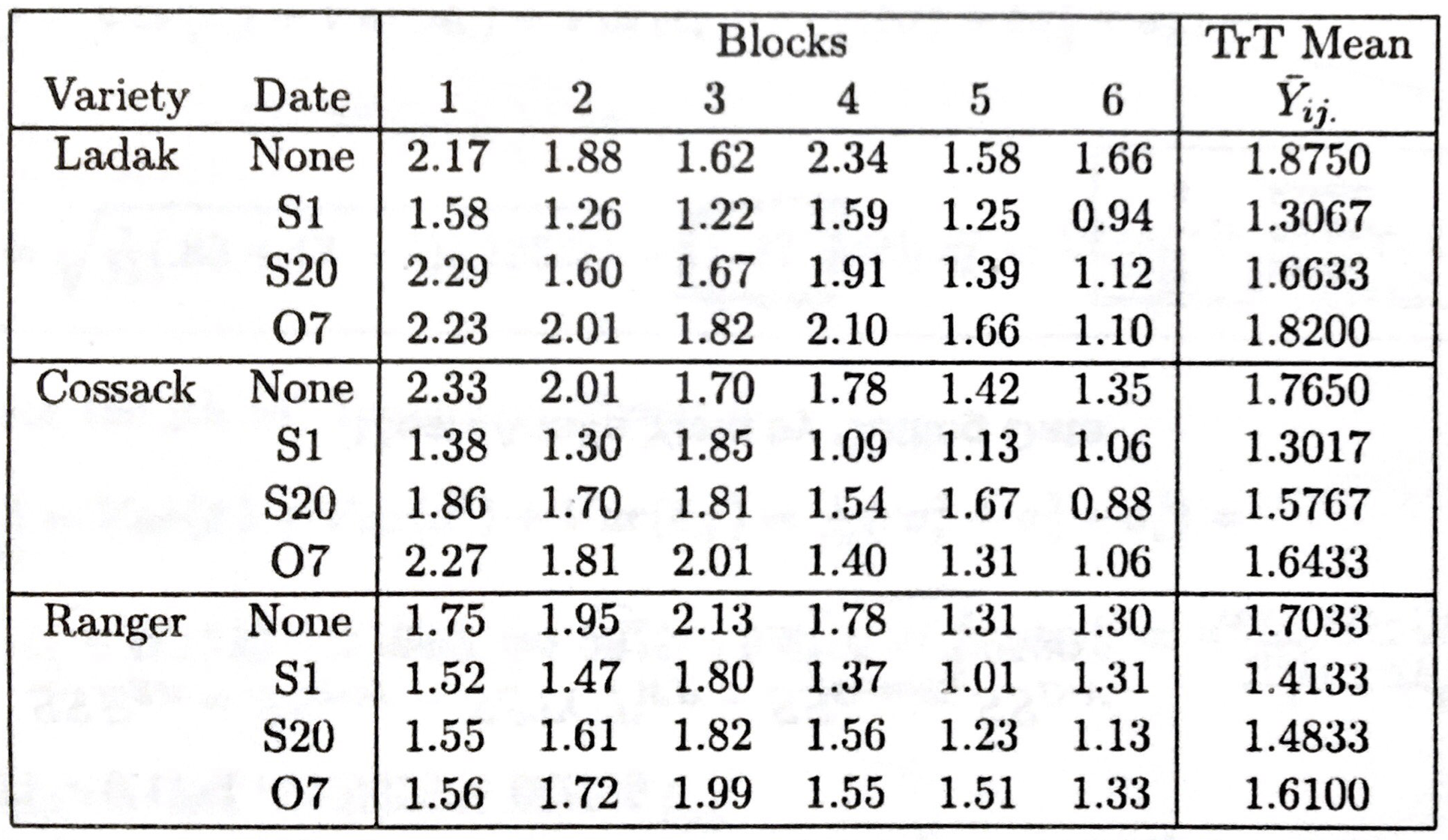7 Randomized complete block split plot design – Statistical Methods